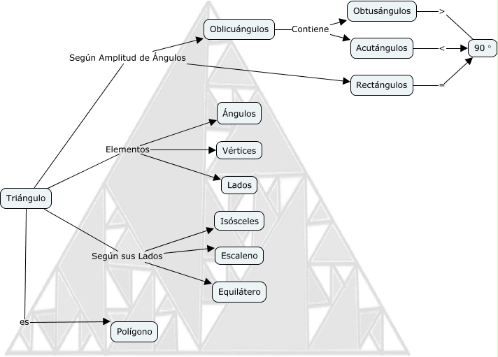 Triangulos Concepto - Triangulos
